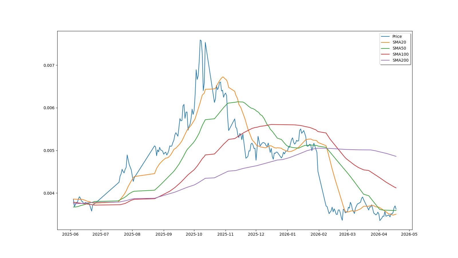 GEMIT.app Simple Moving Averages