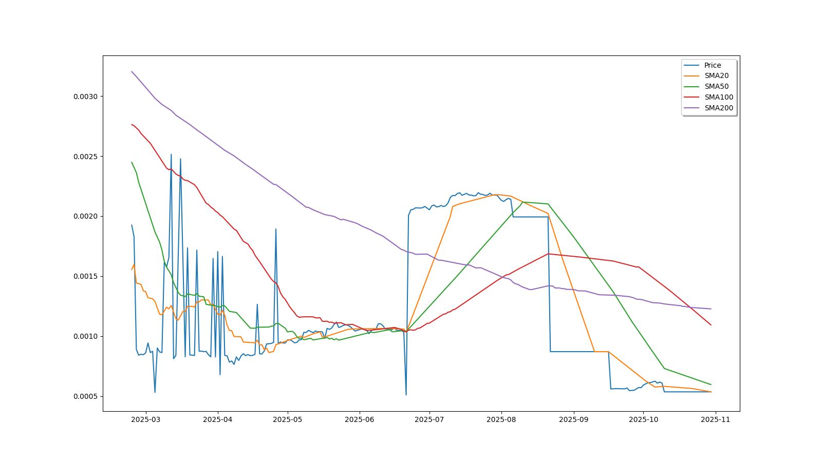GemLink Simple Moving Averages