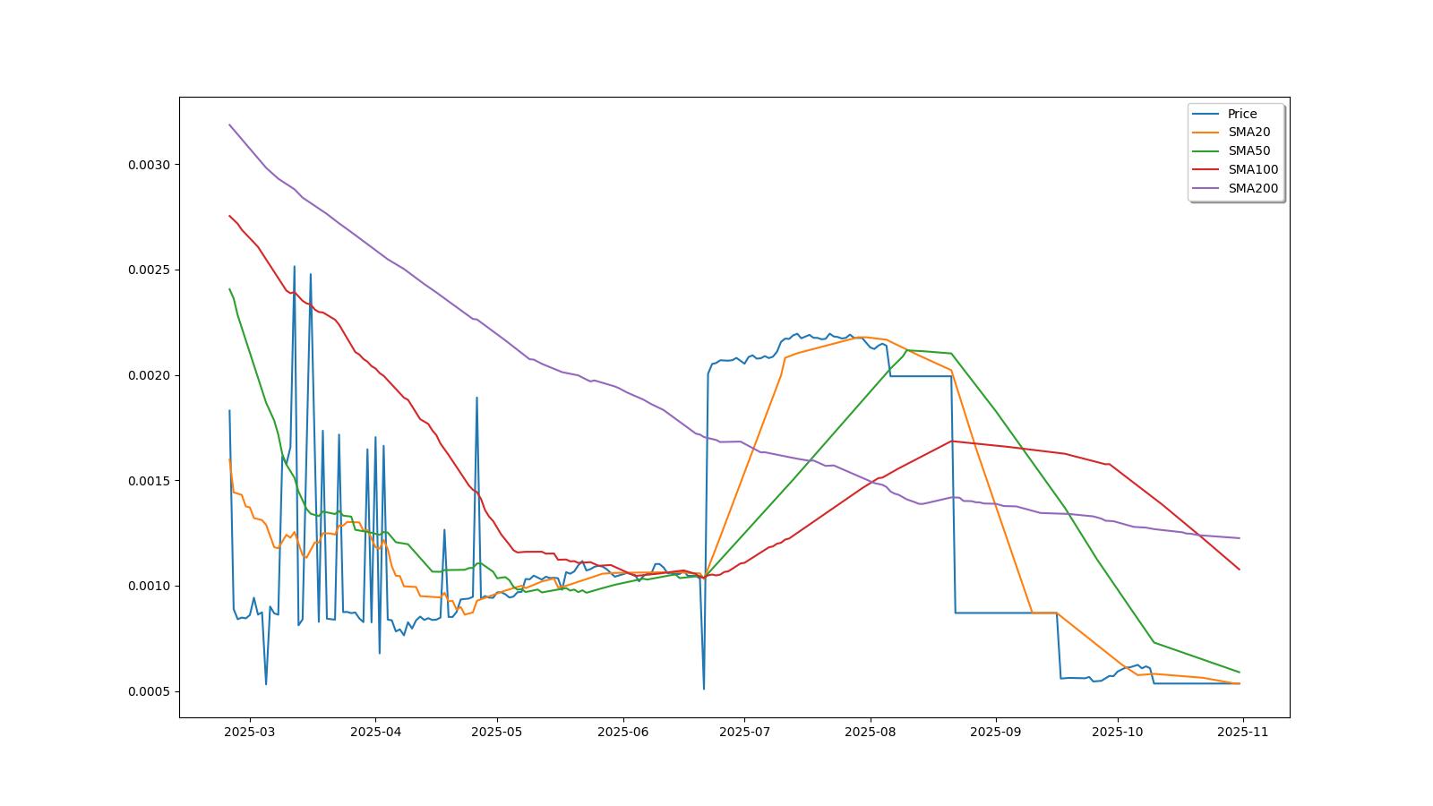 GemLink Simple Moving Averages