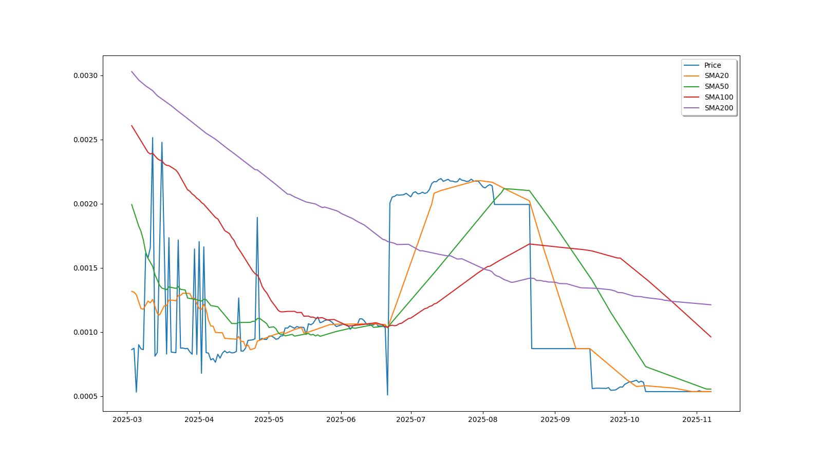 GemLink Simple Moving Averages