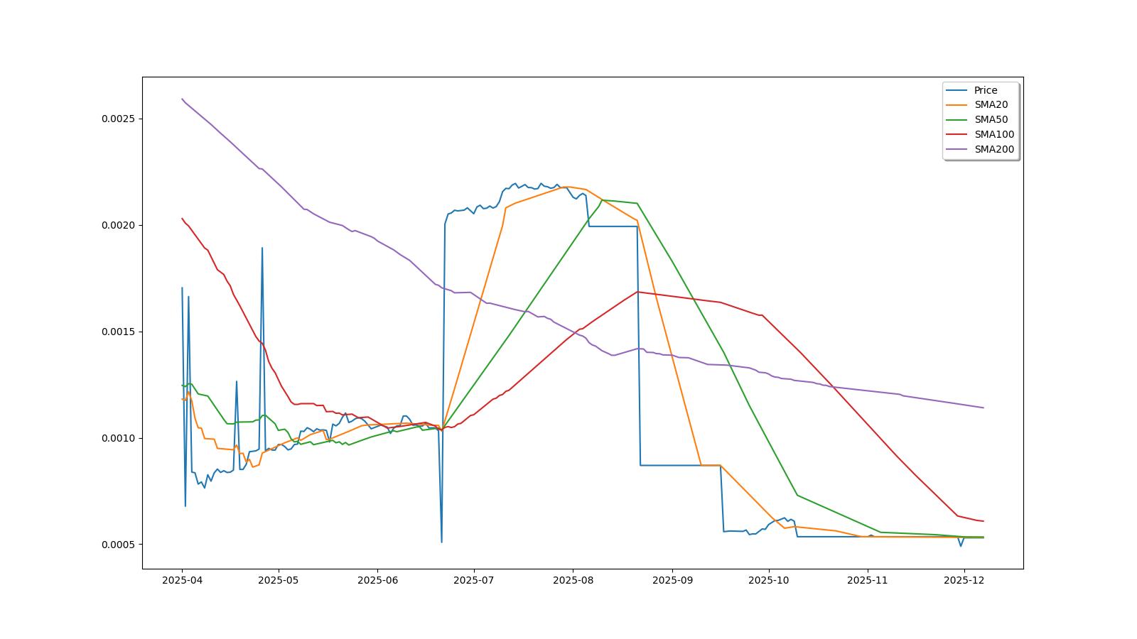 GemLink Simple Moving Averages