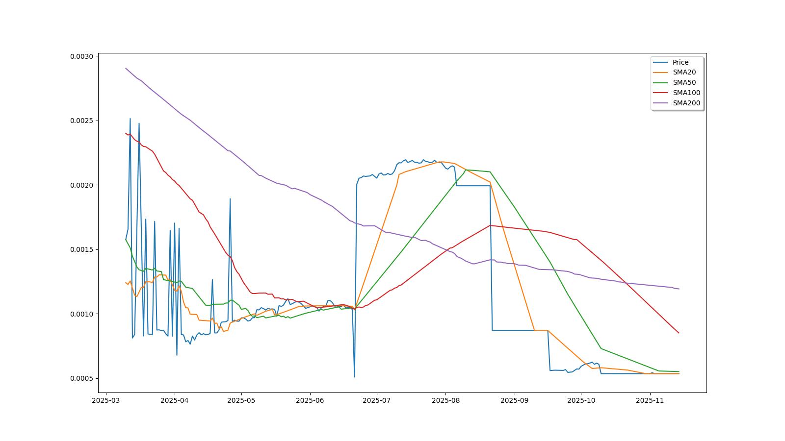 GemLink Simple Moving Averages