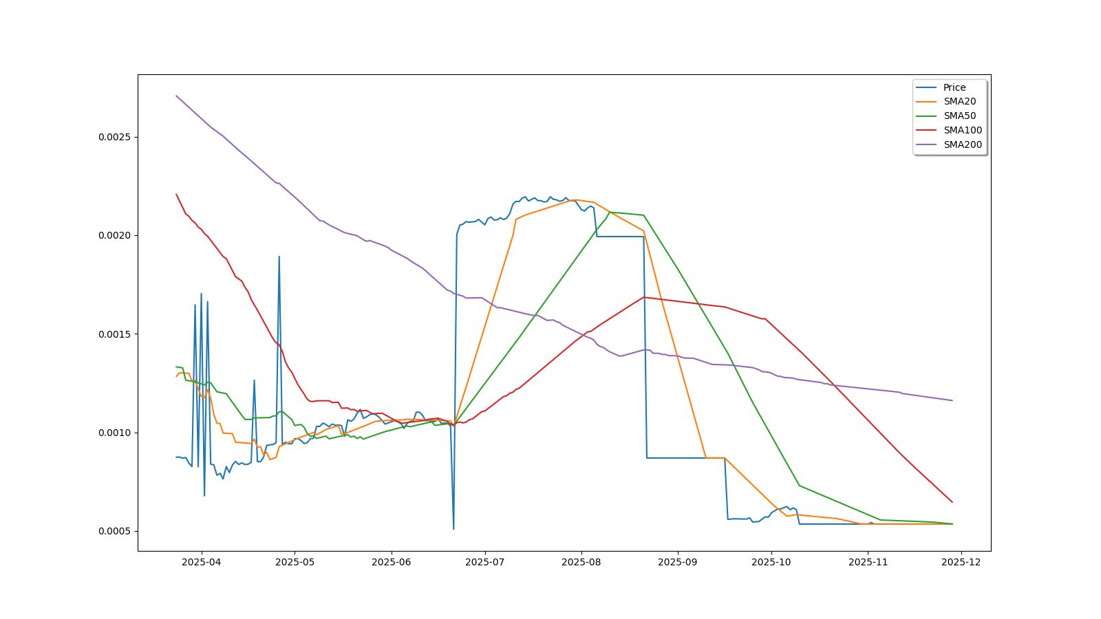 GemLink Simple Moving Averages