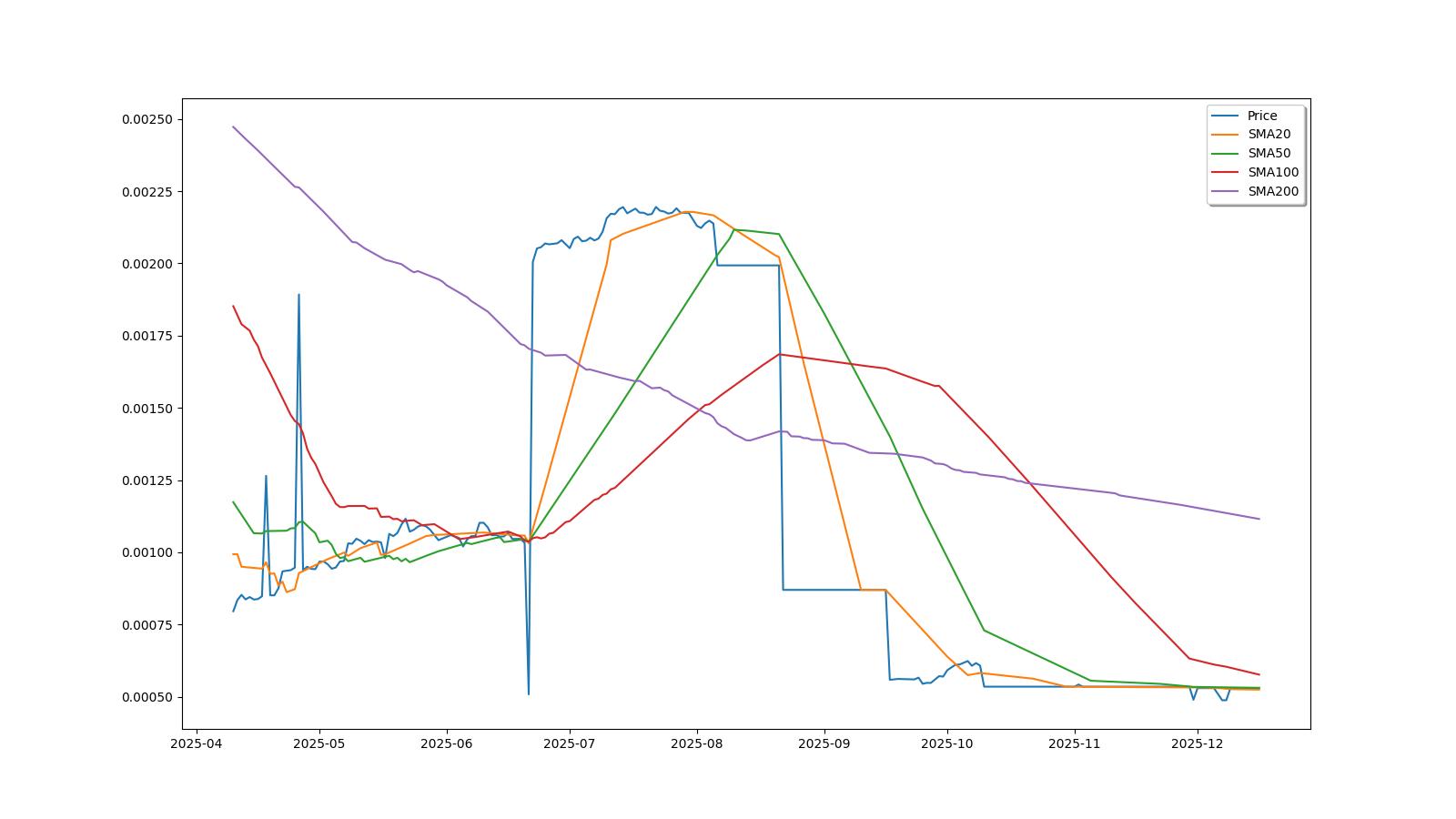 GemLink Simple Moving Averages