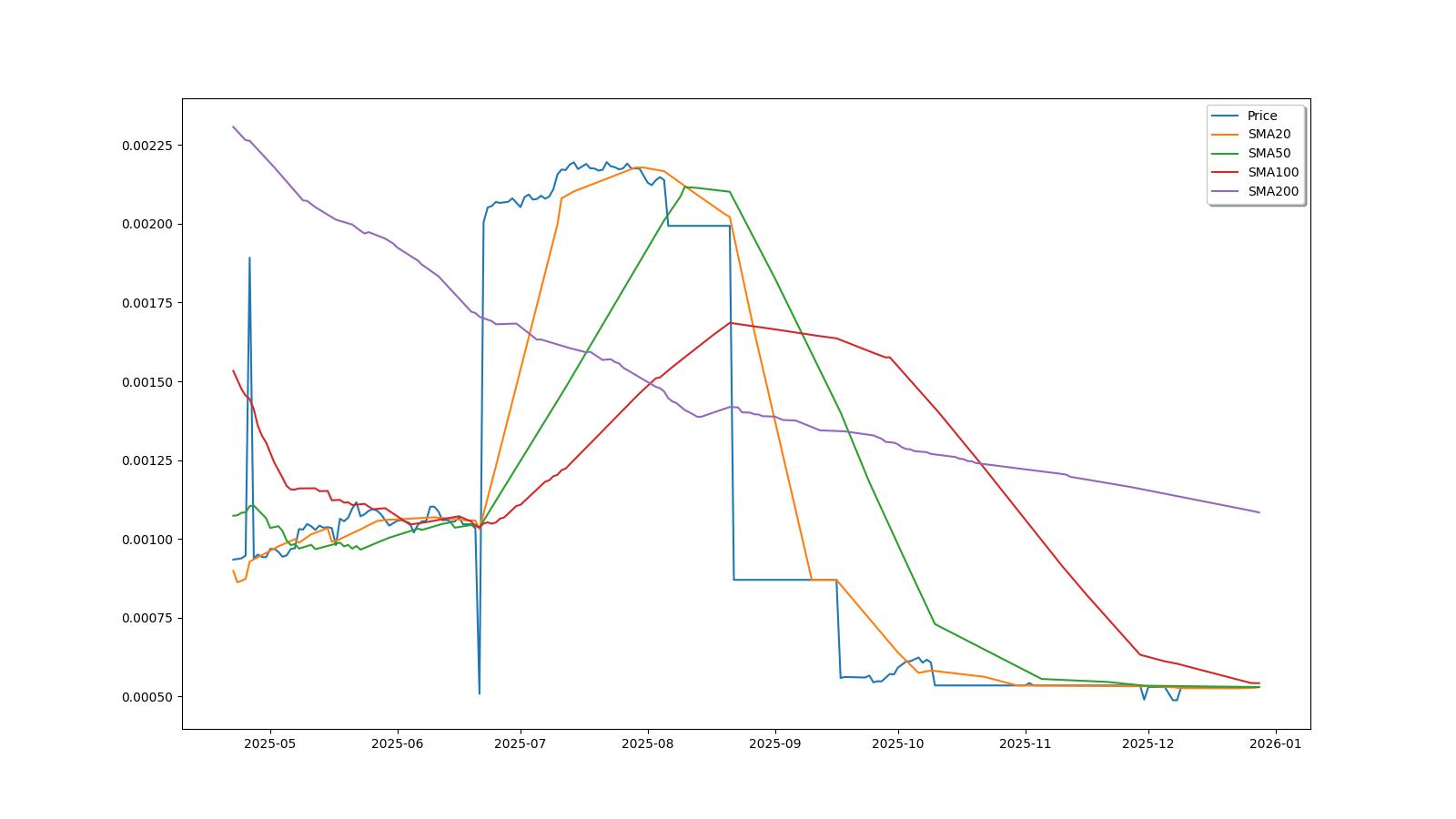 GemLink Simple Moving Averages
