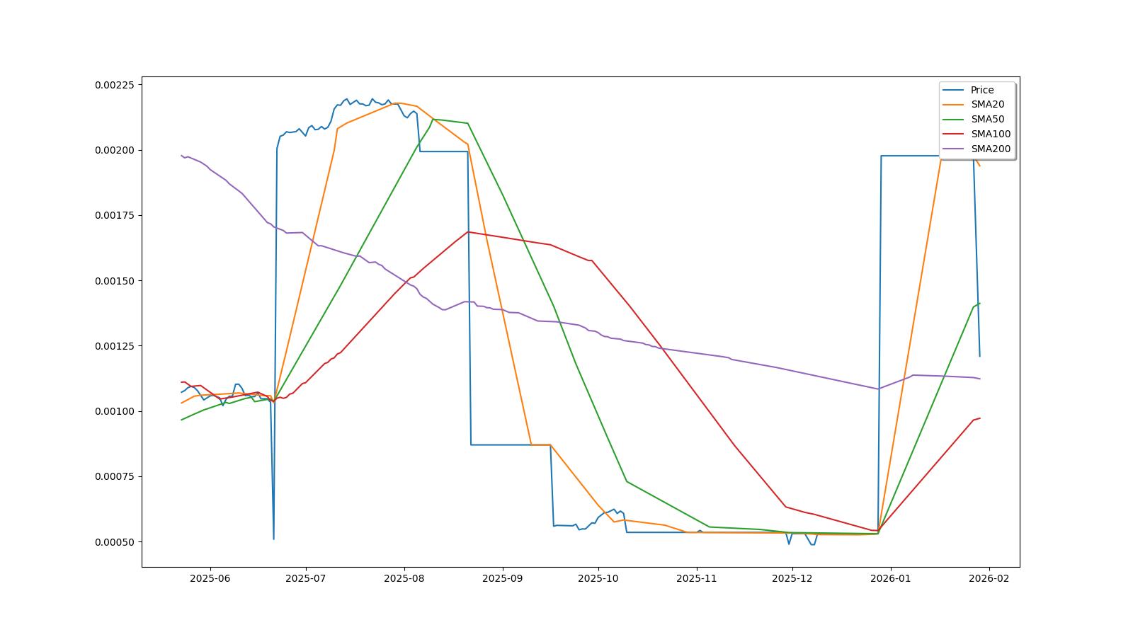GemLink Simple Moving Averages