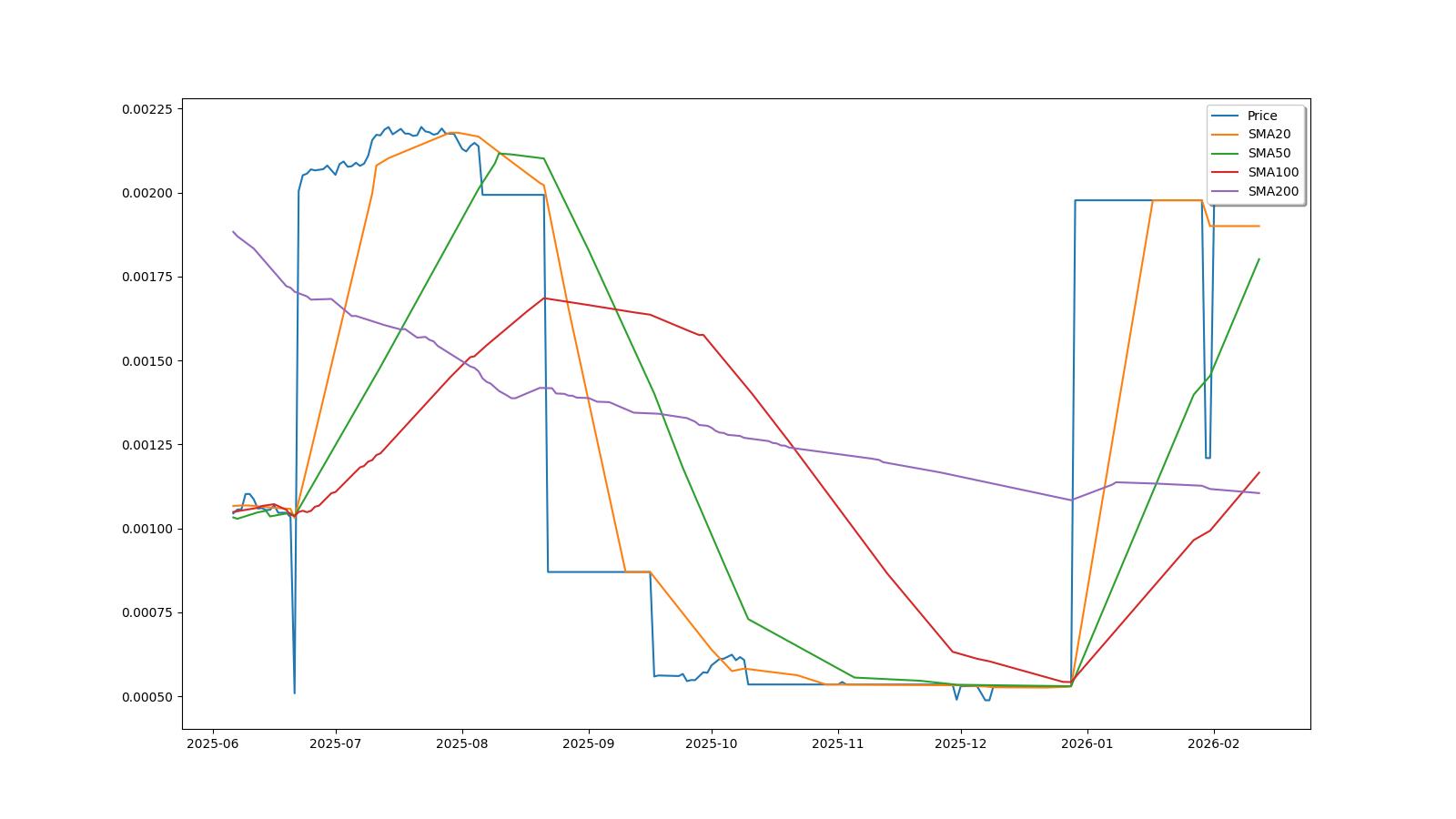 GemLink Simple Moving Averages