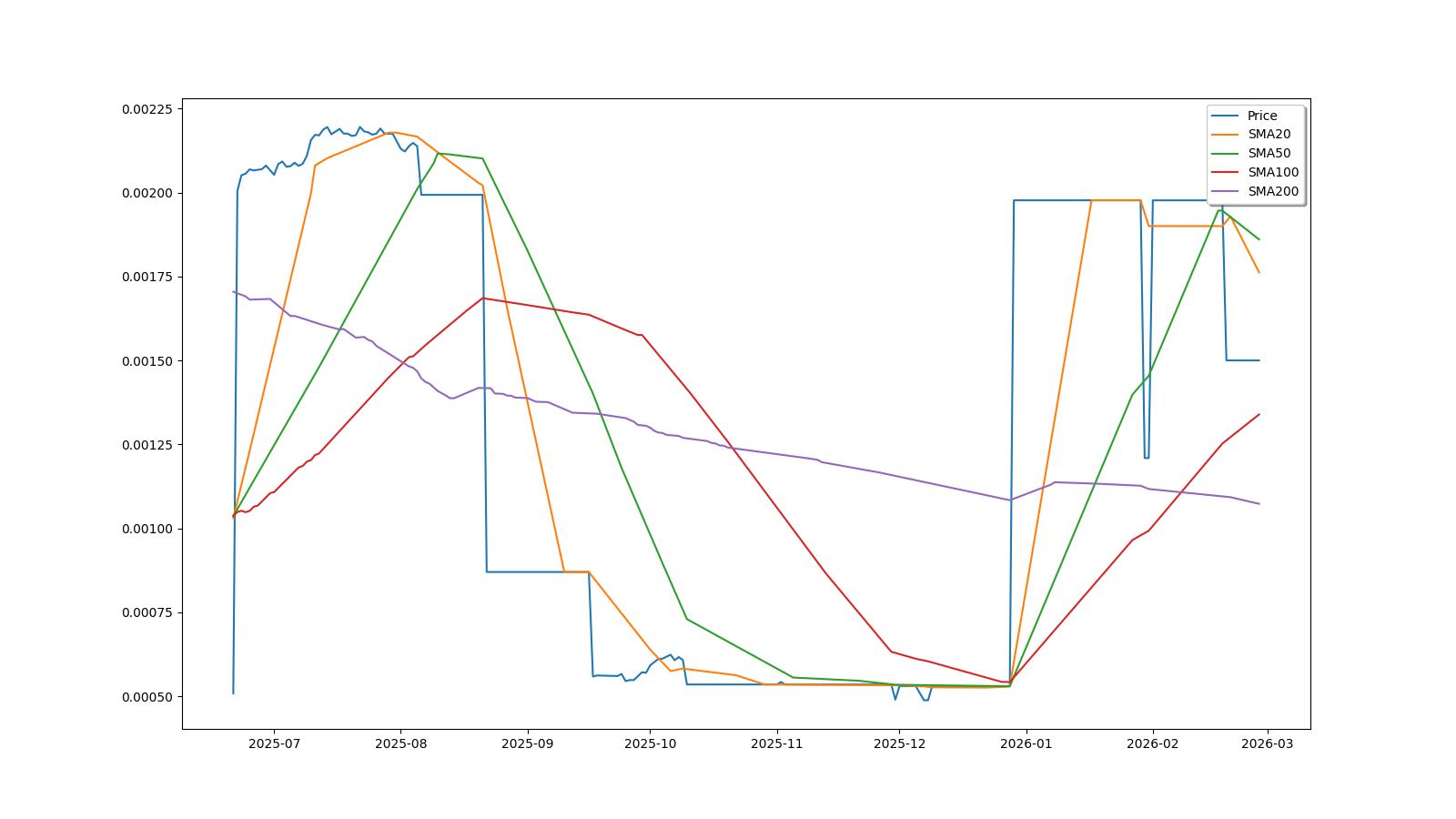 GemLink Simple Moving Averages