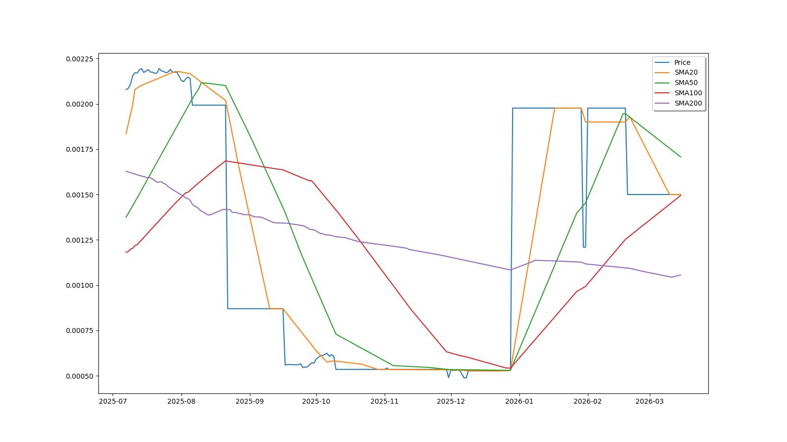 GemLink Simple Moving Averages