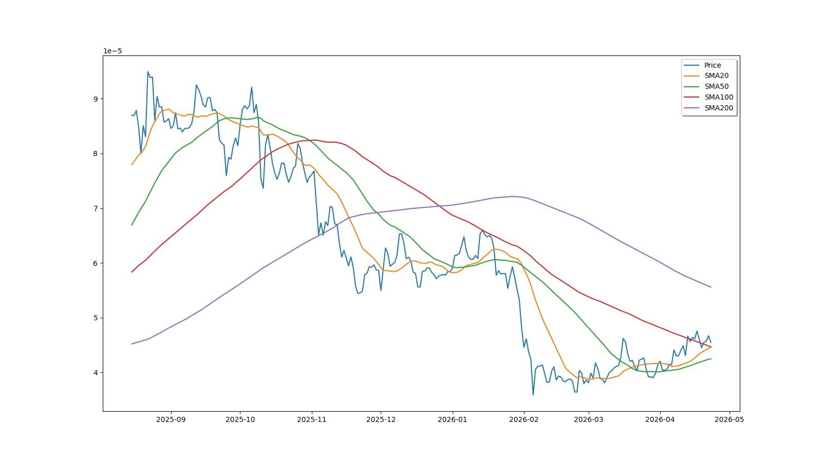 Gems  Simple Moving Averages