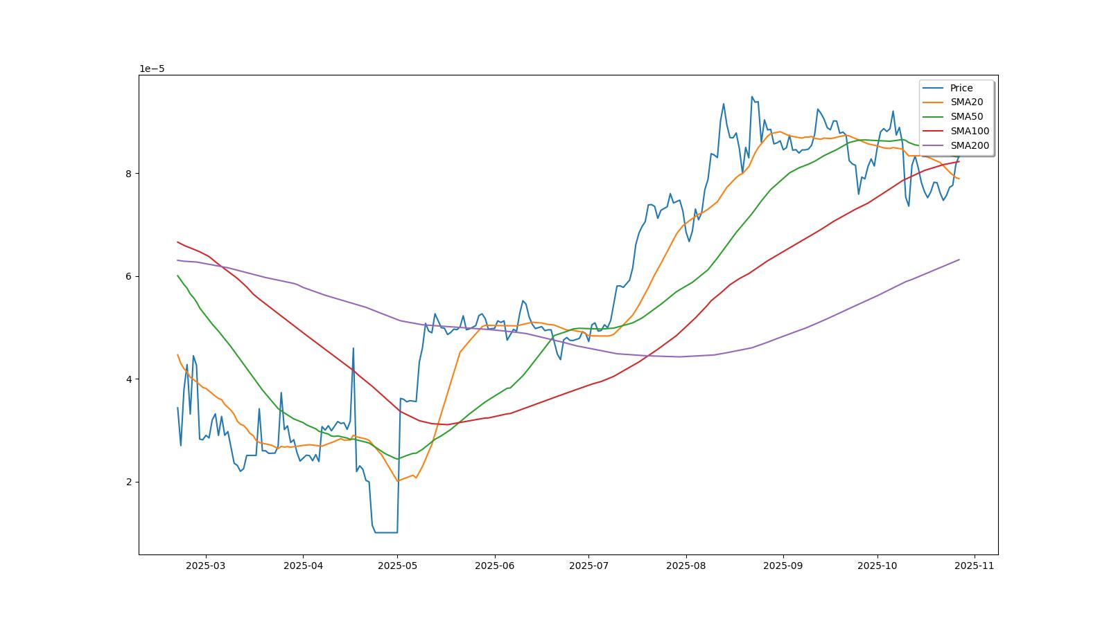 Gems  Simple Moving Averages