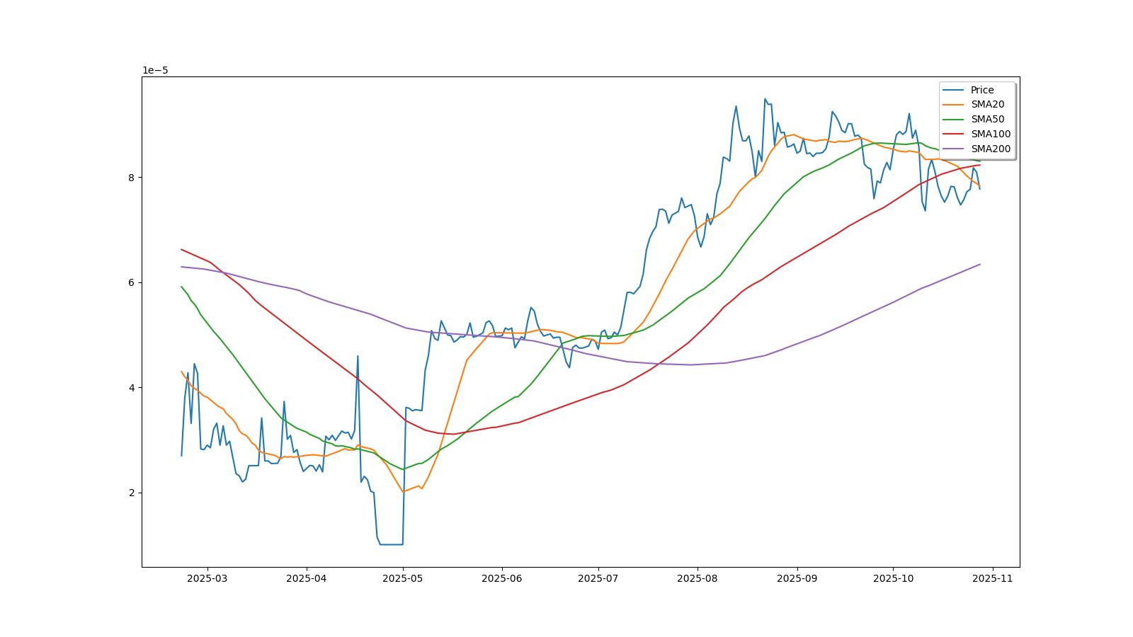 Gems  Simple Moving Averages