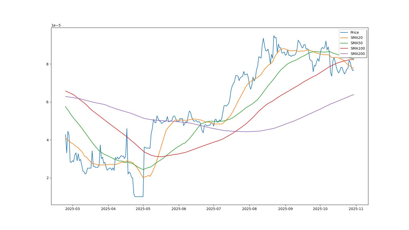 Gems  Simple Moving Averages