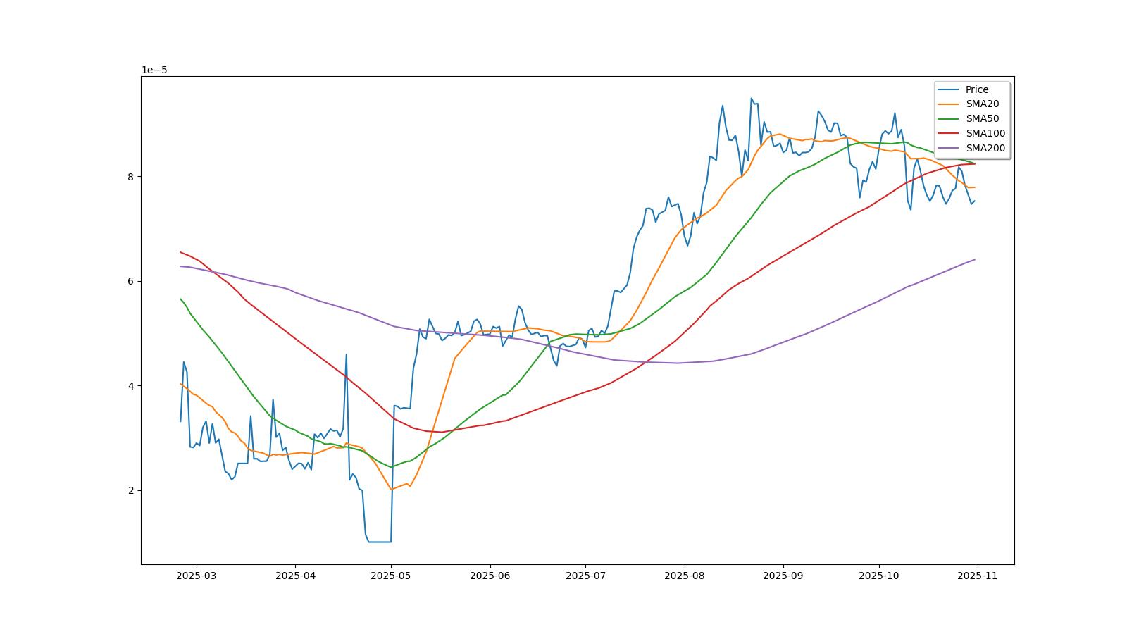 Gems  Simple Moving Averages