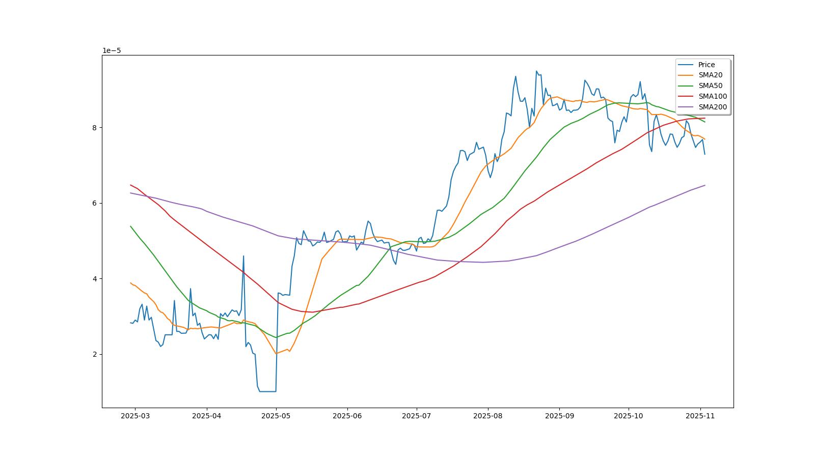 Gems  Simple Moving Averages
