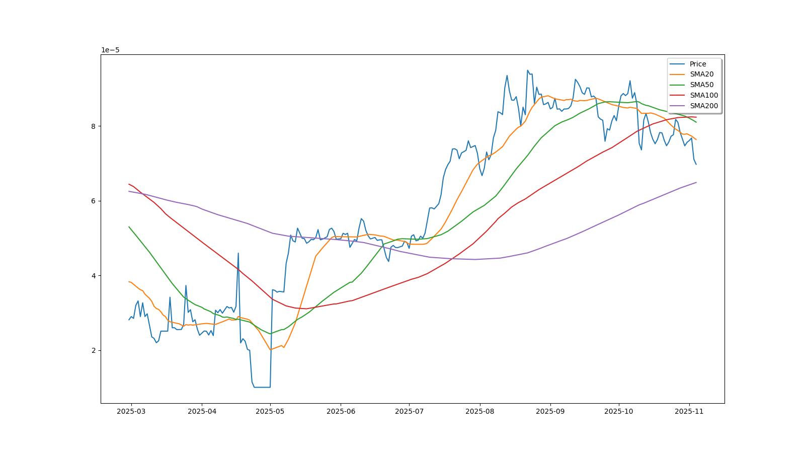 Gems  Simple Moving Averages