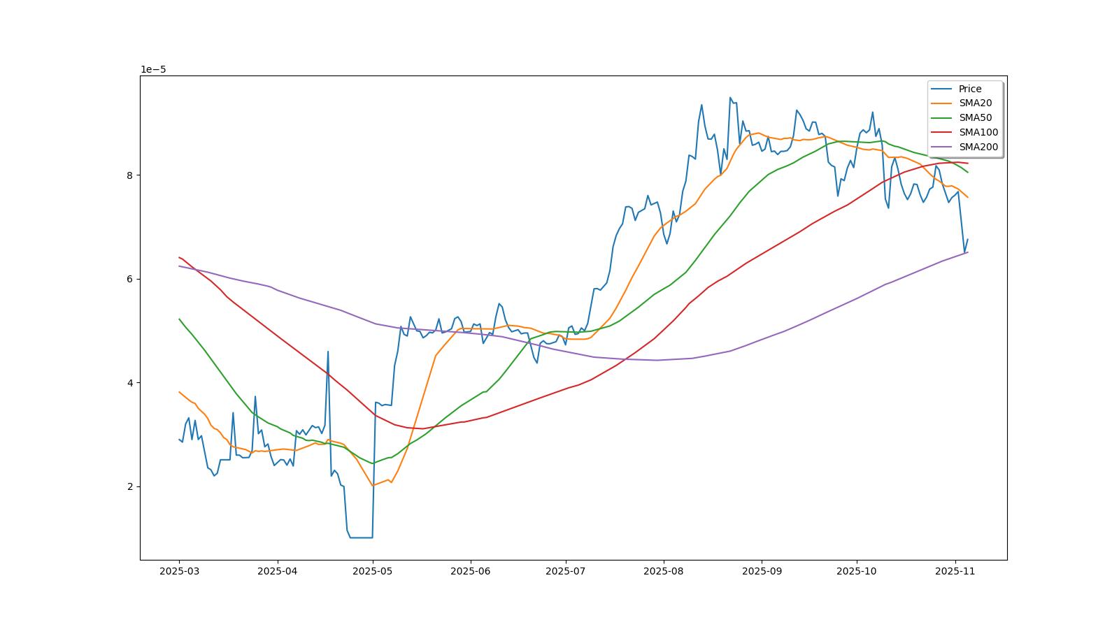 Gems  Simple Moving Averages