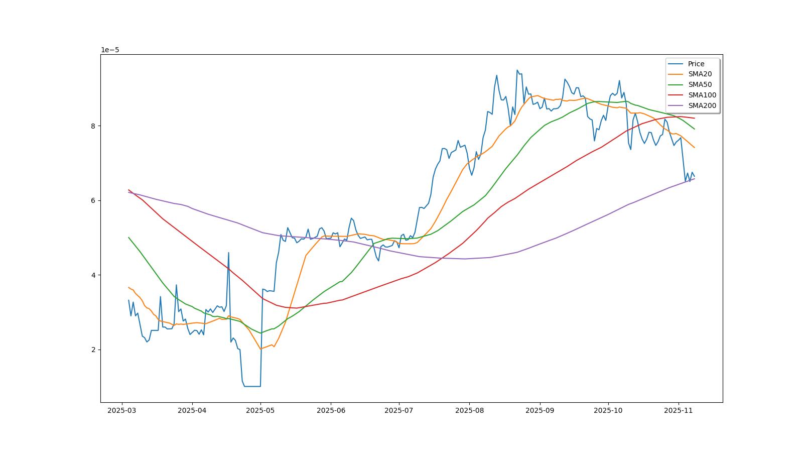 Gems  Simple Moving Averages