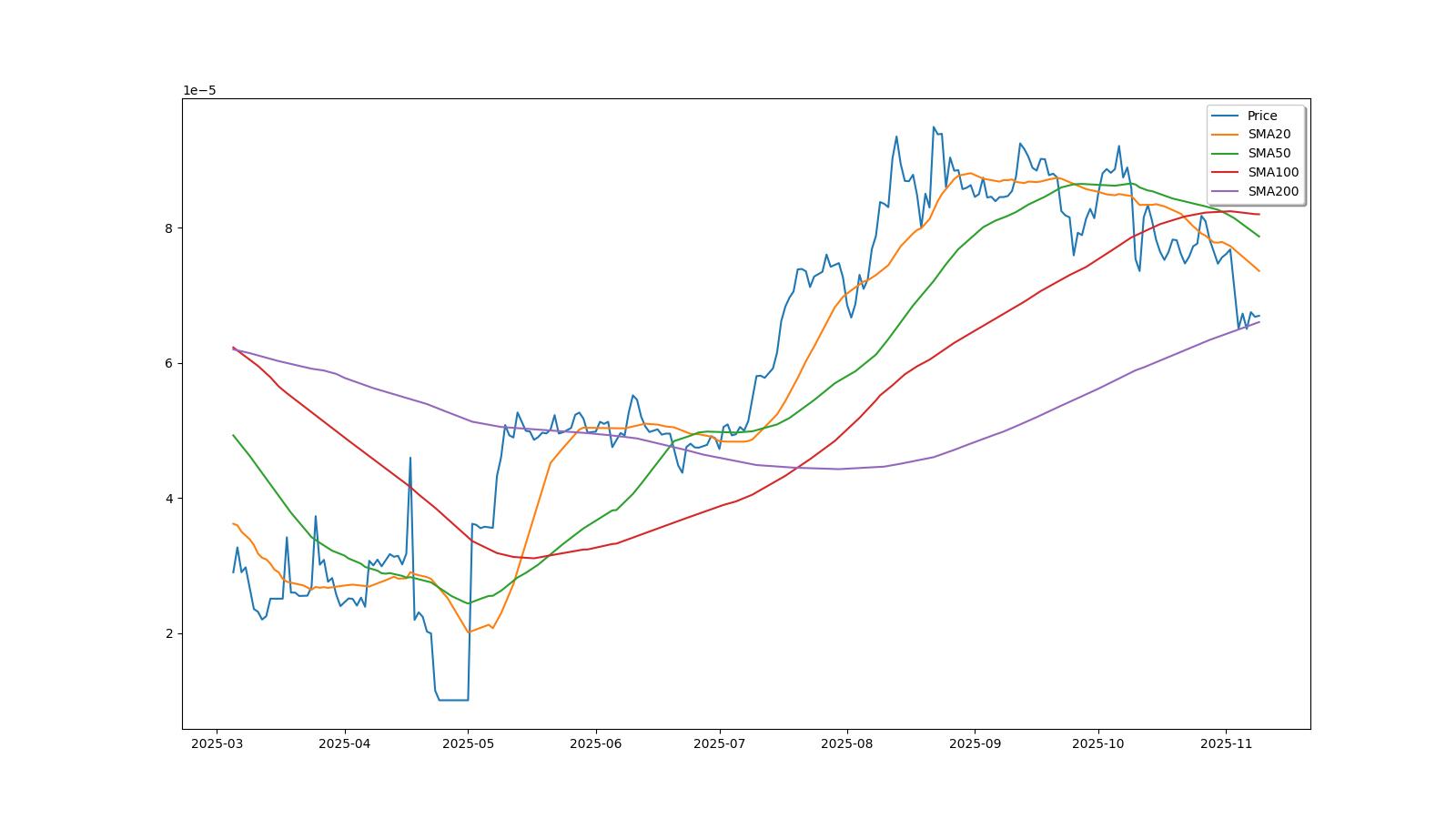 Gems  Simple Moving Averages