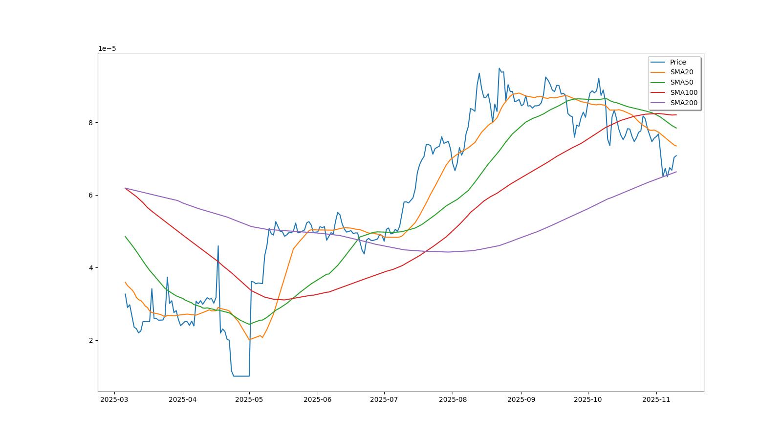 Gems  Simple Moving Averages