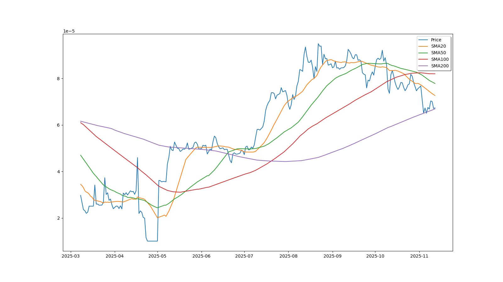 Gems  Simple Moving Averages