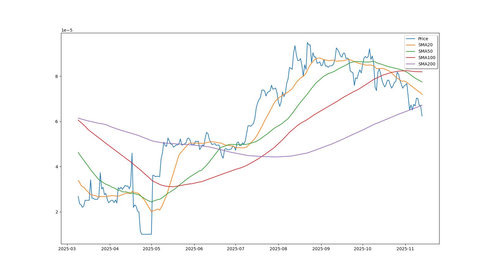 Gems  Simple Moving Averages