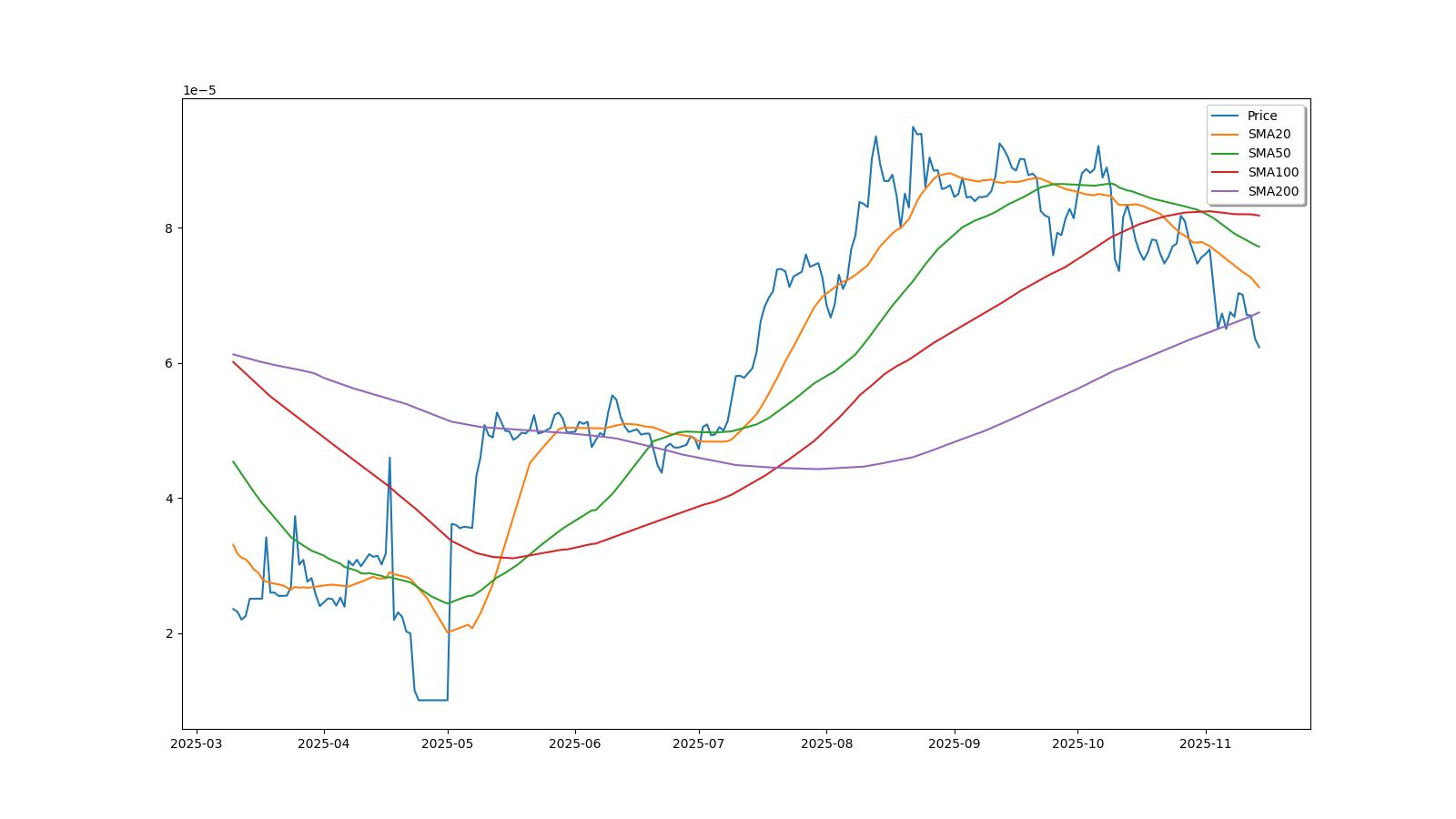 Gems  Simple Moving Averages