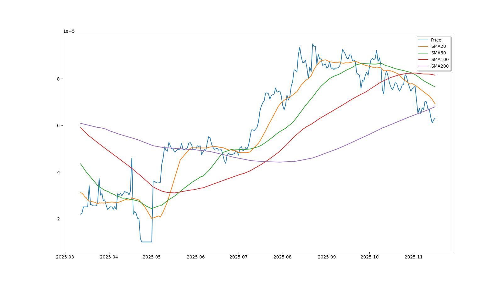 Gems  Simple Moving Averages