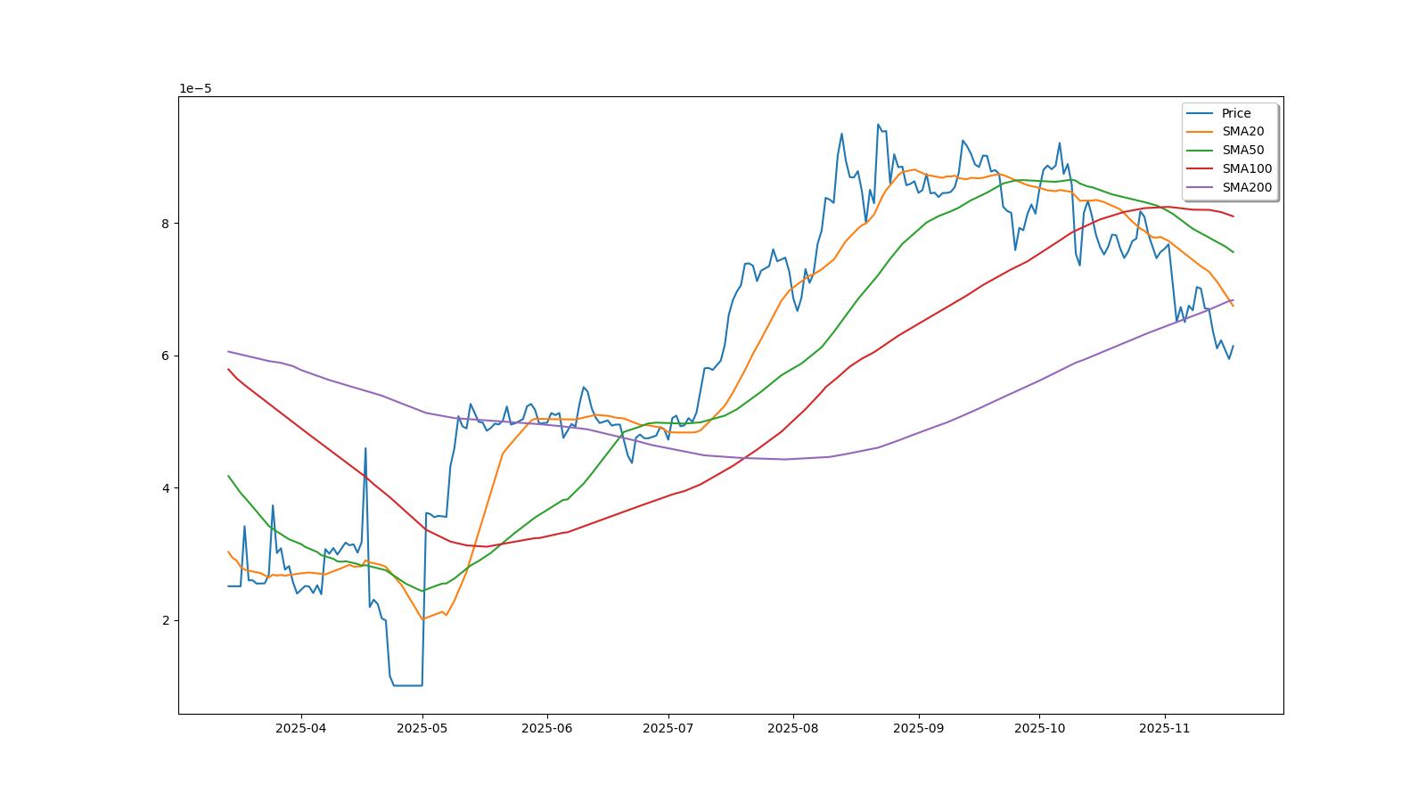 Gems  Simple Moving Averages