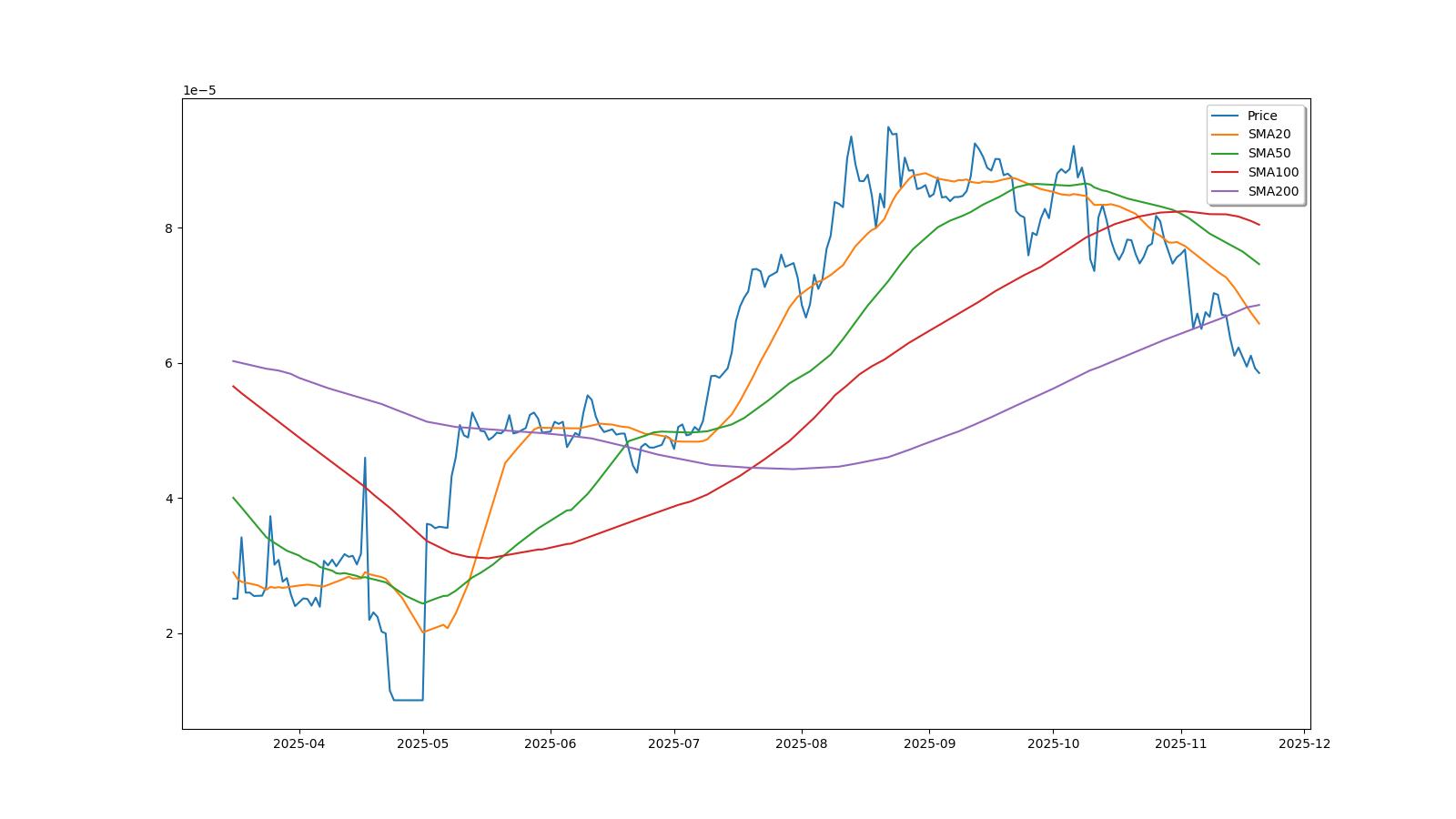 Gems  Simple Moving Averages