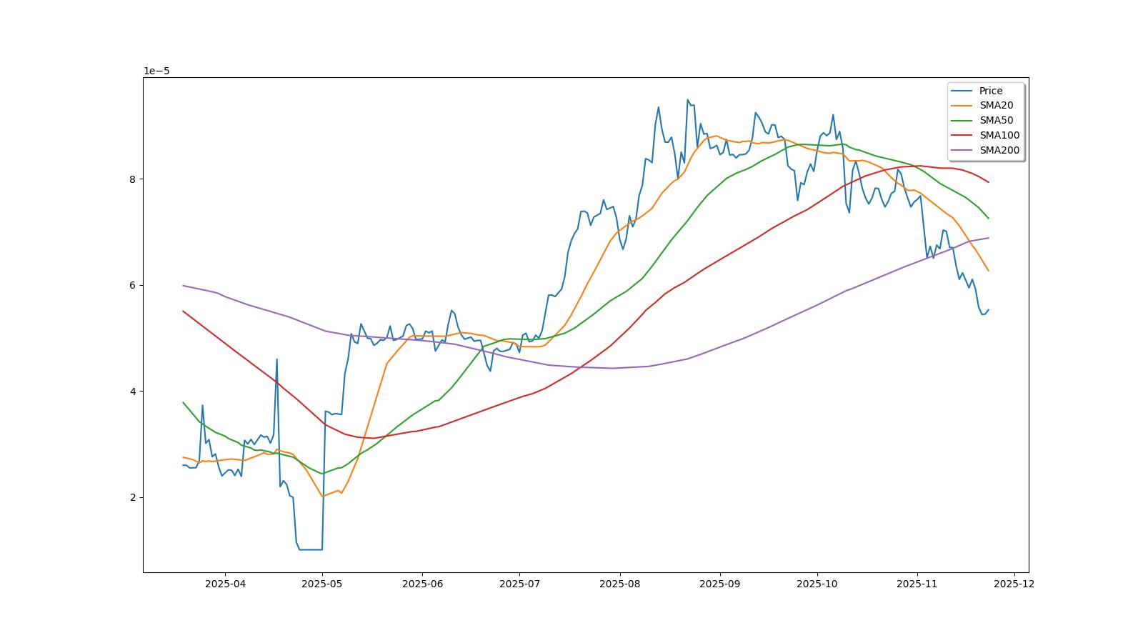 Gems  Simple Moving Averages