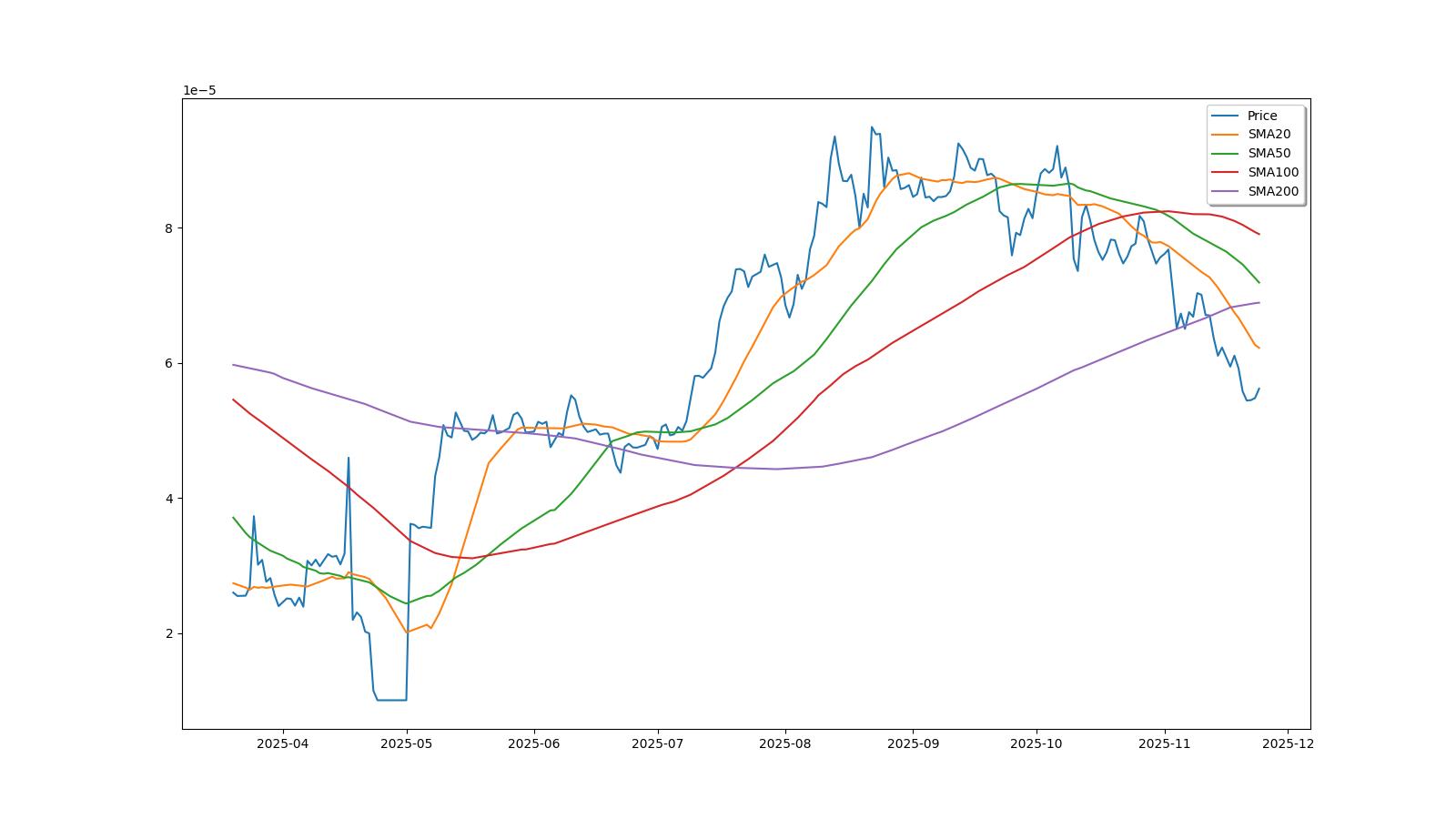 Gems  Simple Moving Averages