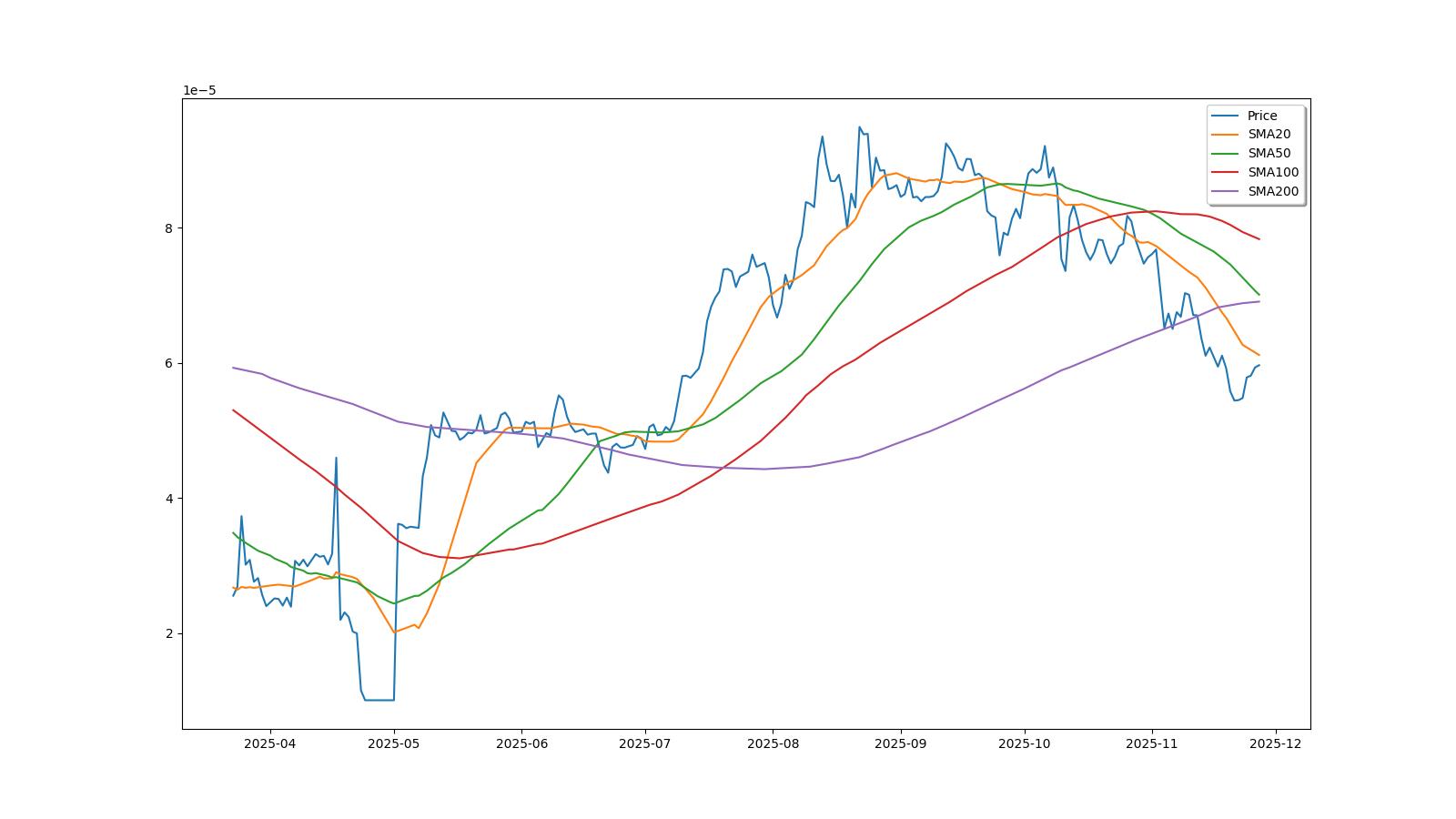 Gems  Simple Moving Averages