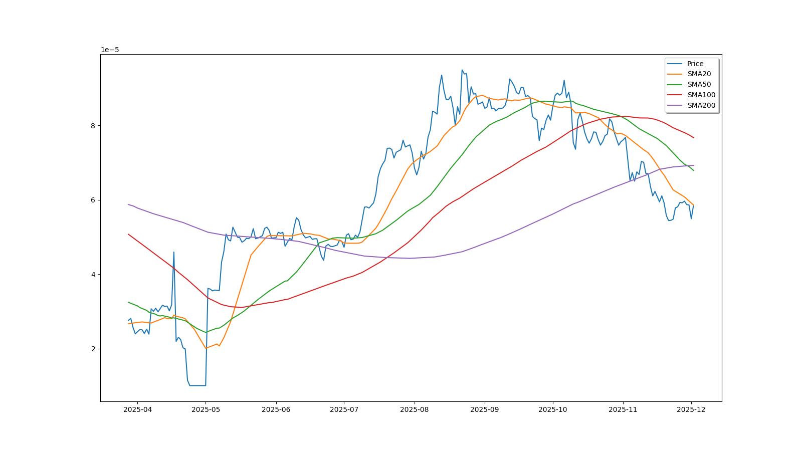 Gems  Simple Moving Averages
