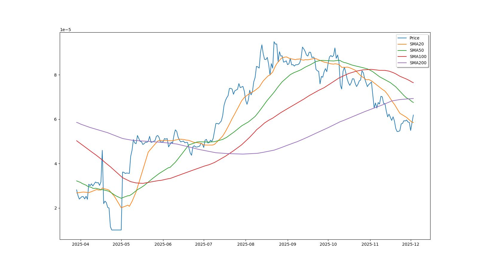Gems  Simple Moving Averages