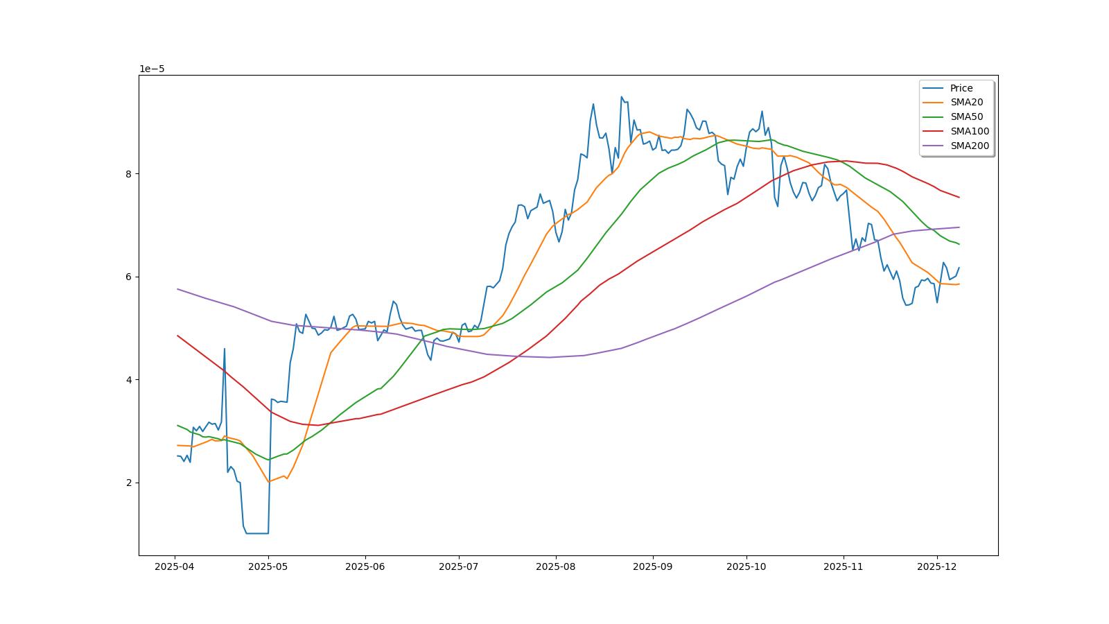 Gems  Simple Moving Averages