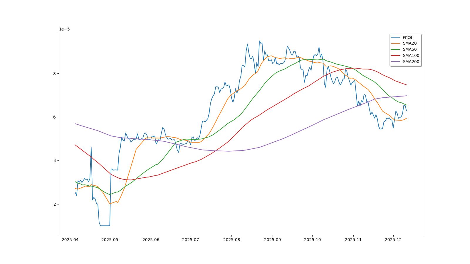Gems  Simple Moving Averages