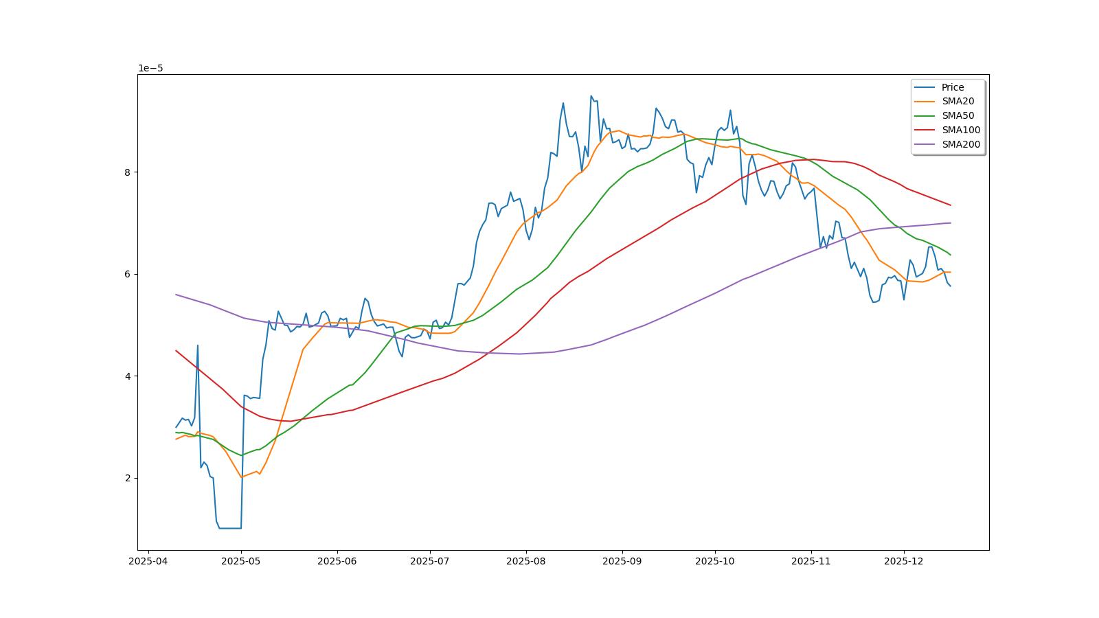 Gems  Simple Moving Averages