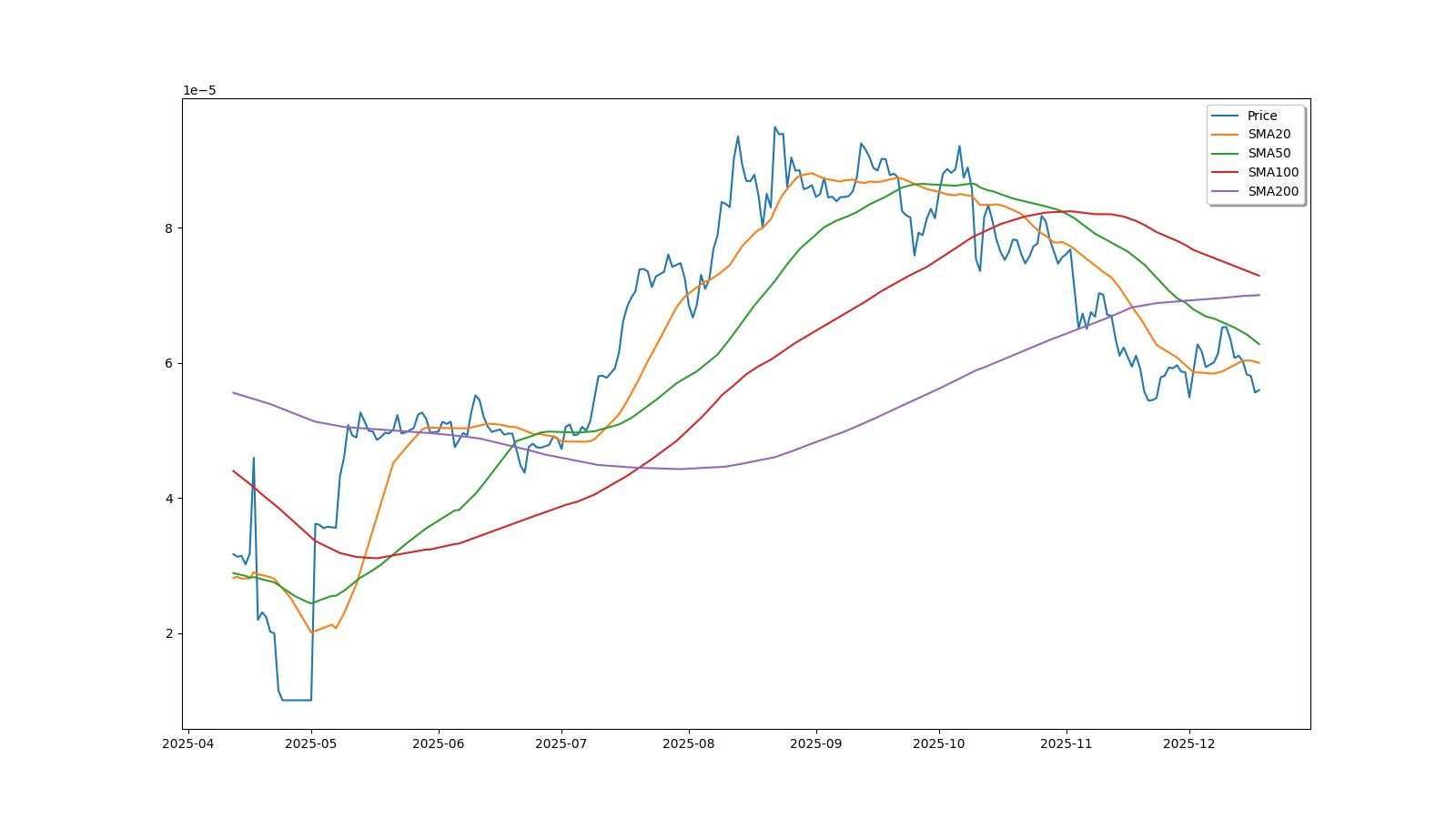 Gems  Simple Moving Averages