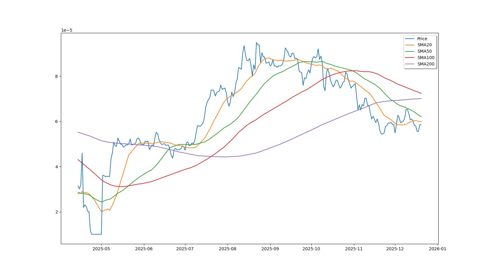 Gems  Simple Moving Averages