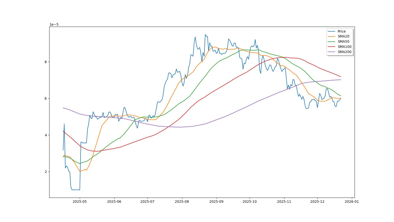 Gems  Simple Moving Averages