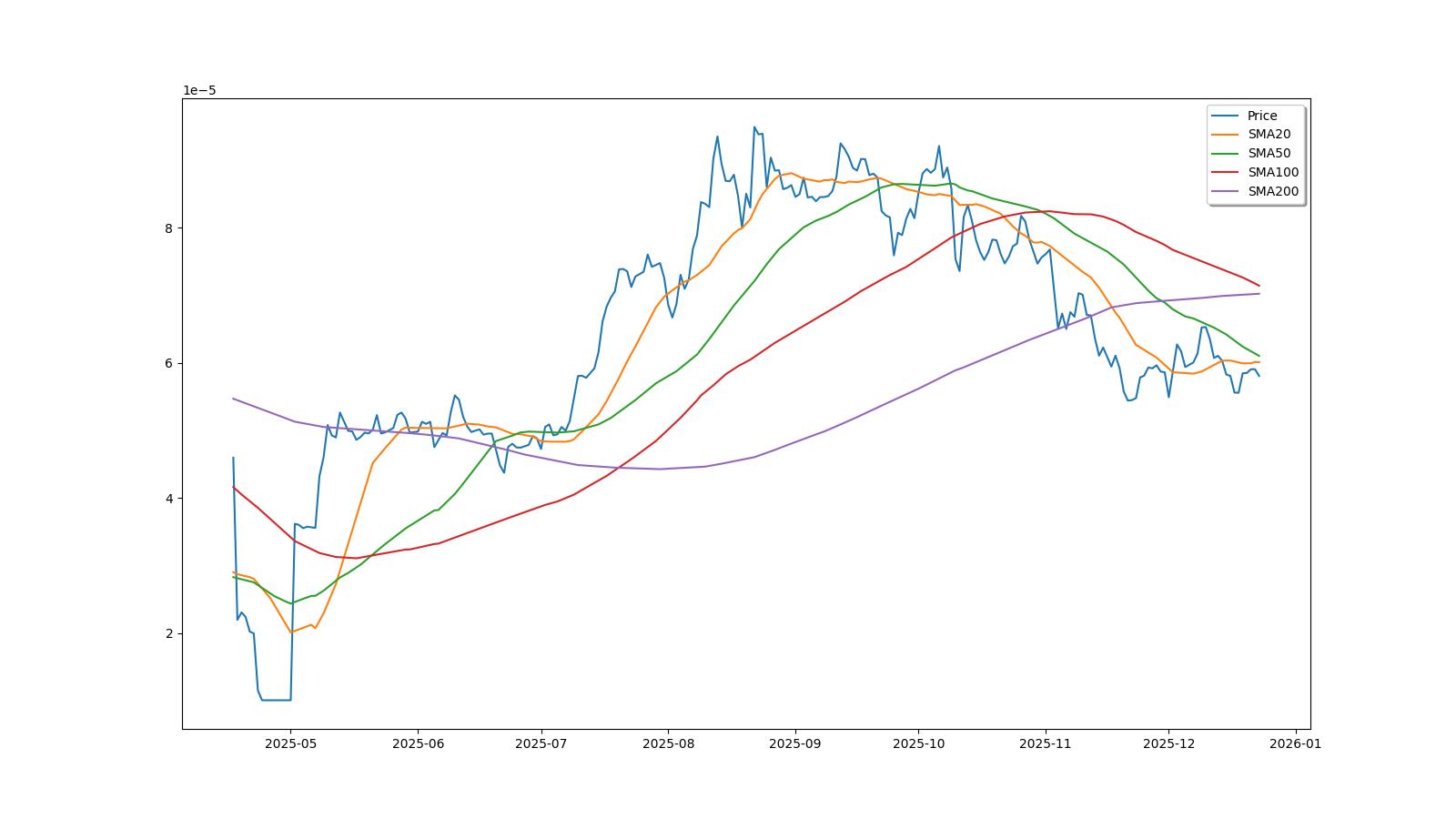 Gems  Simple Moving Averages