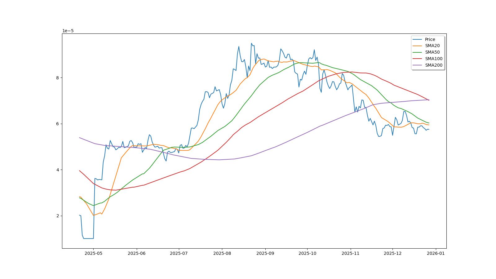 Gems  Simple Moving Averages