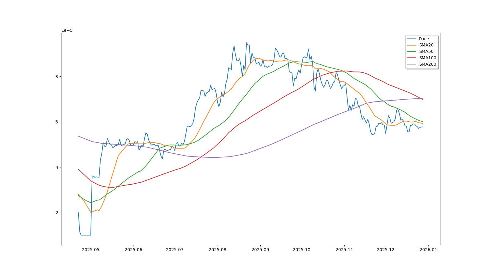 Gems  Simple Moving Averages