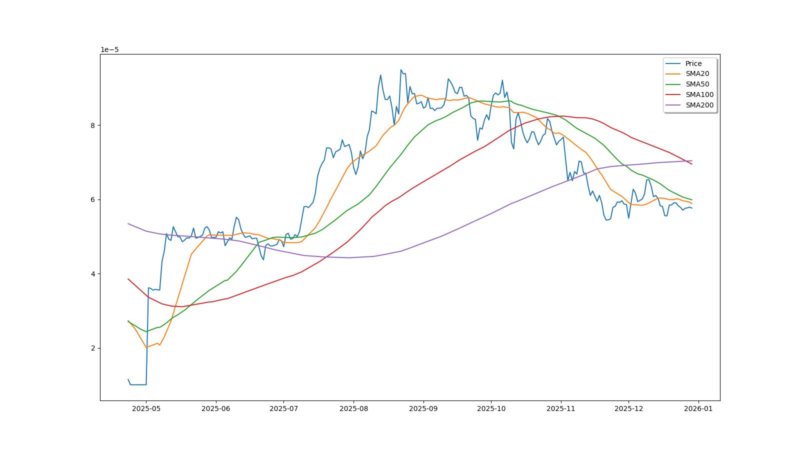 Gems  Simple Moving Averages