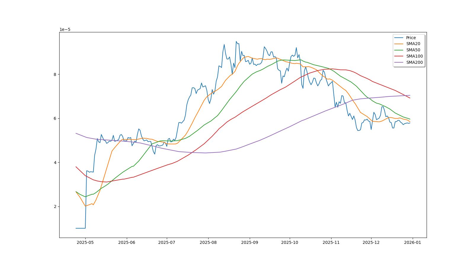 Gems  Simple Moving Averages