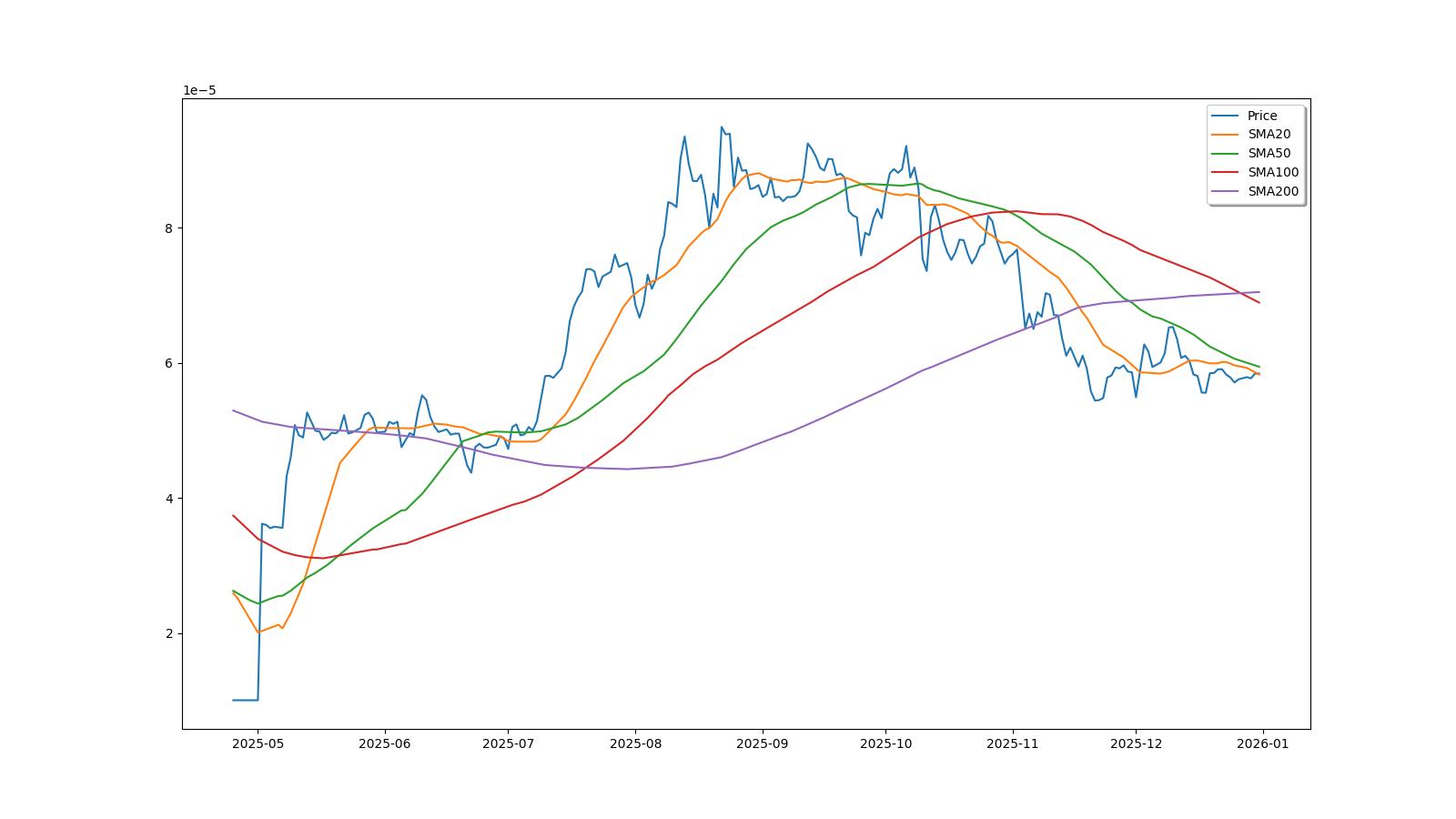 Gems  Simple Moving Averages