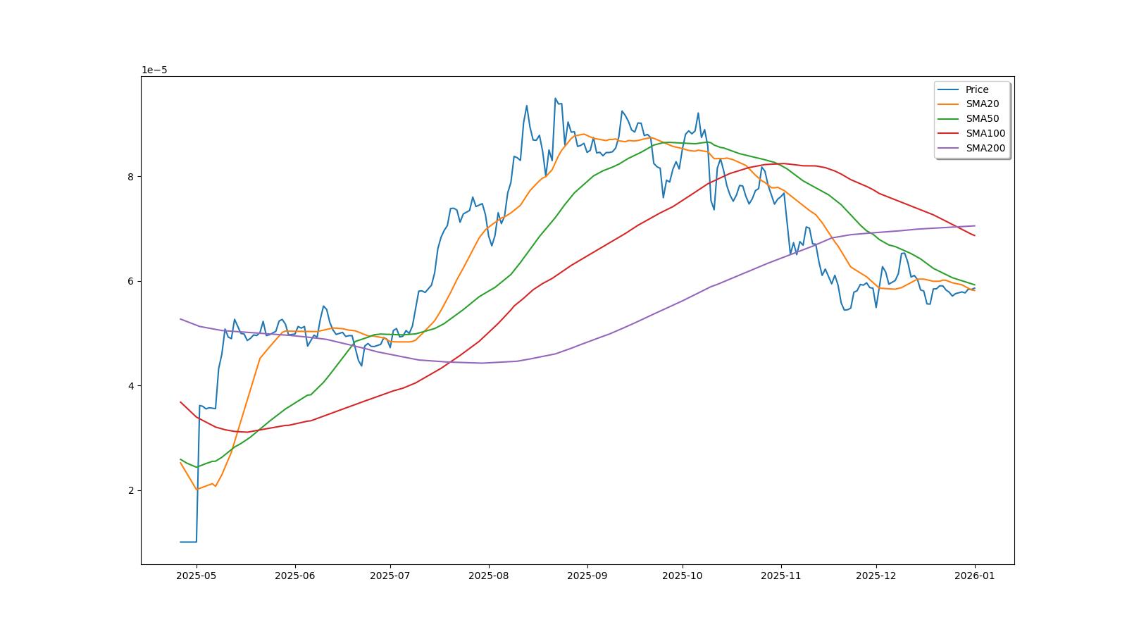 Gems  Simple Moving Averages