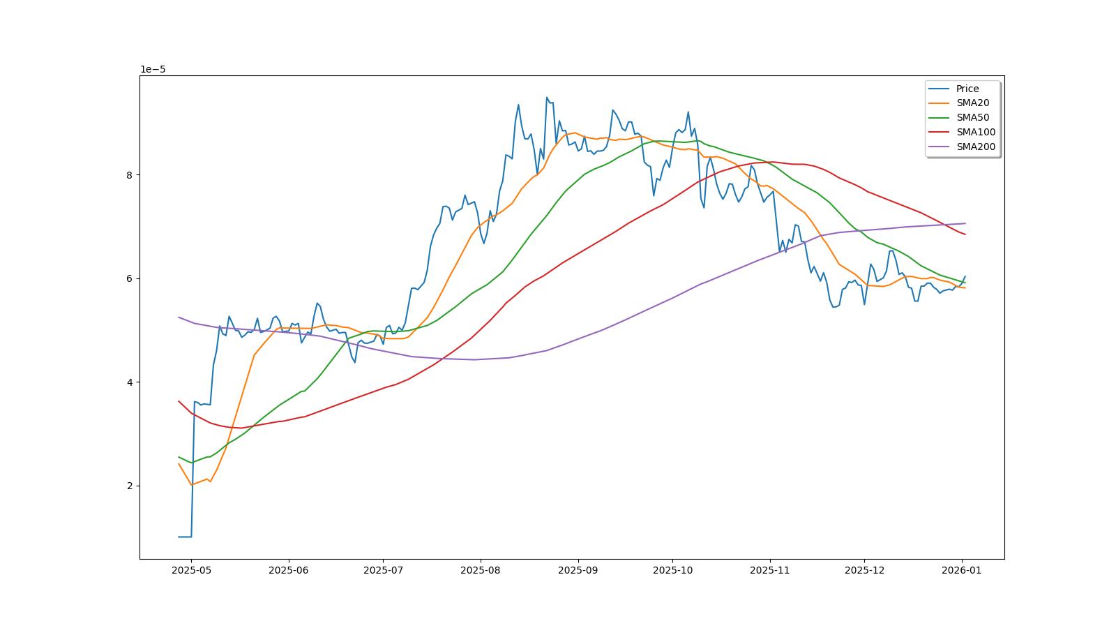 Gems  Simple Moving Averages