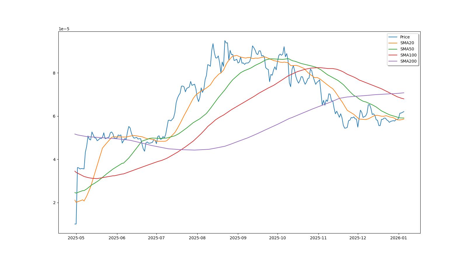 Gems  Simple Moving Averages